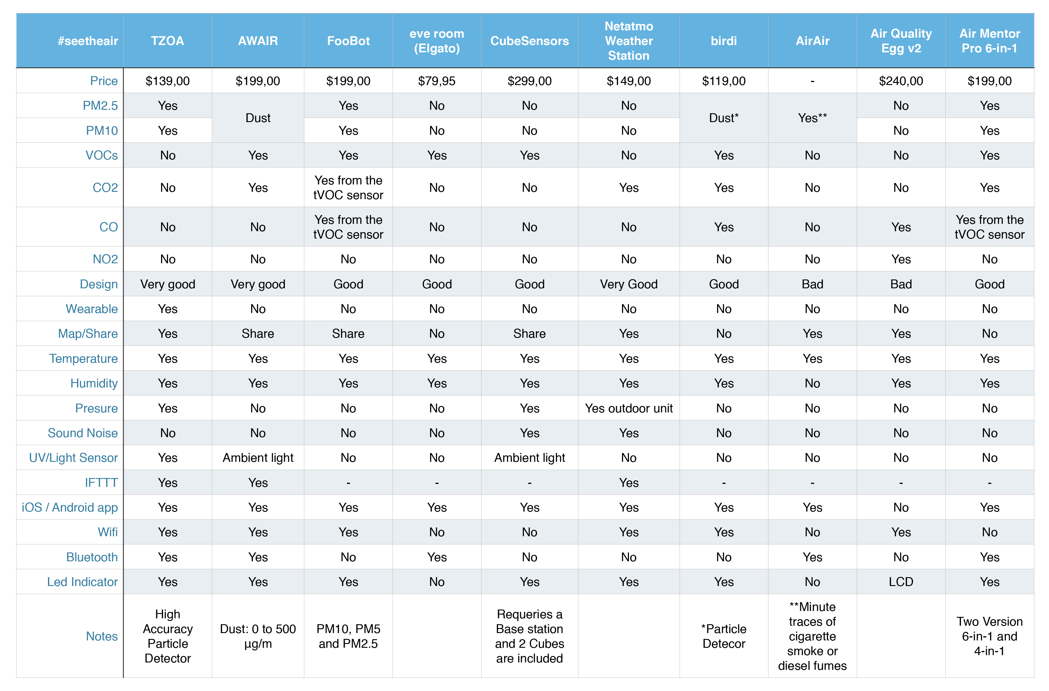 Air Quality Devices – The Complete Comparison (updated) – See The Air