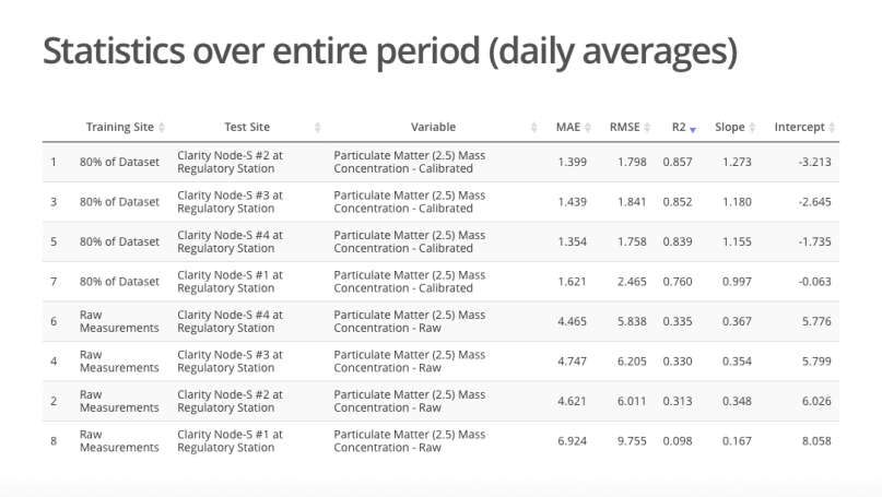 Clarity Node-S Remote Calibration Process – See The Air