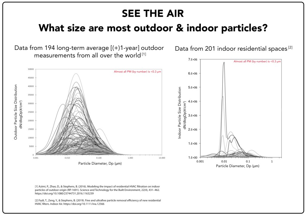 Particle Sizes, Infiltration, and the Indoor/Outdoor Ratio – See The Air