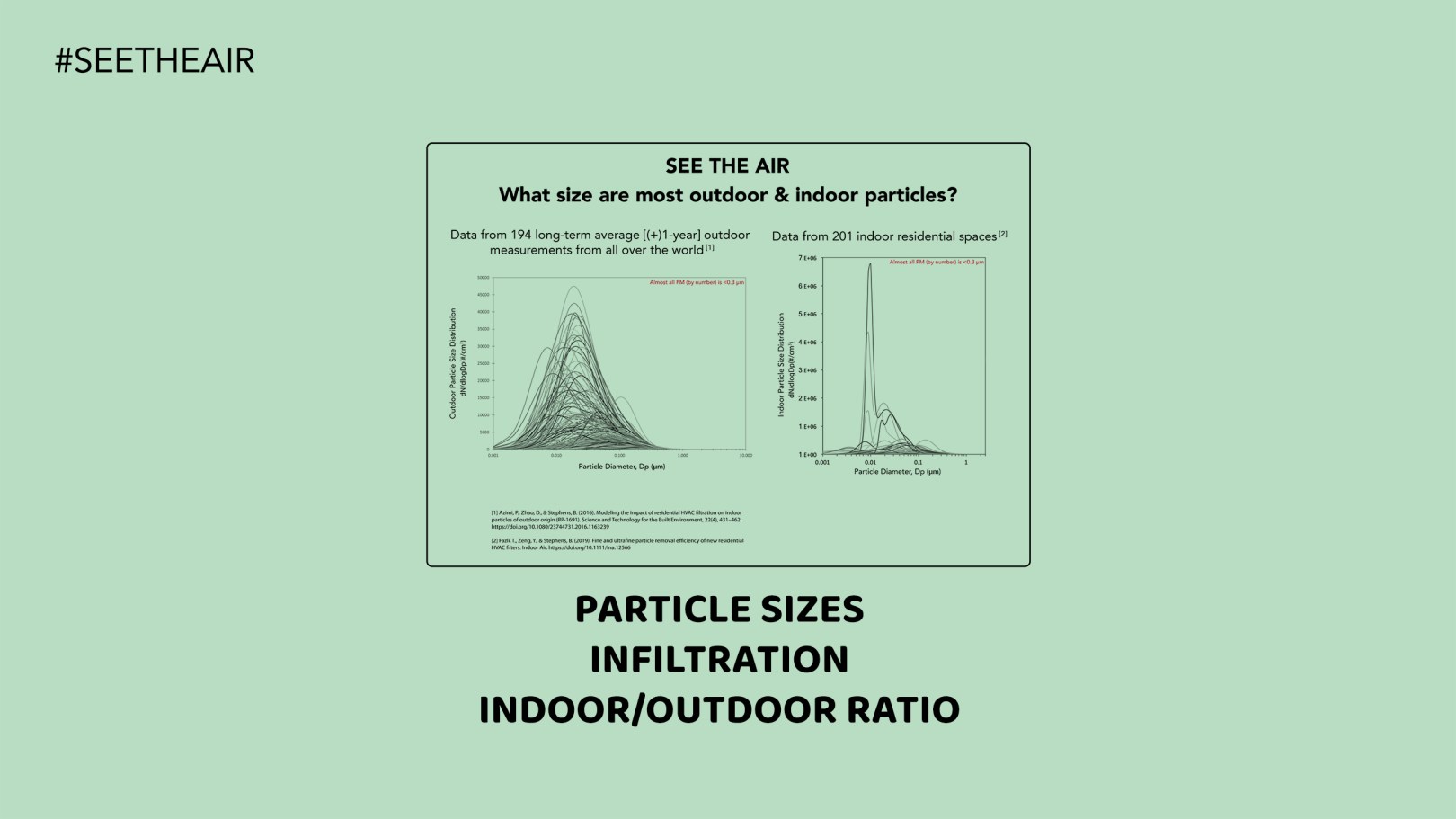 Particle Sizes, Infiltration, and the Indoor/Outdoor Ratio – See The Air